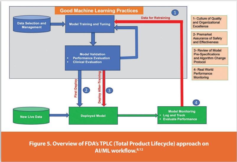 The Use Of Ai And Ml In Biomanufacturing Process And Product Validation Lifecycle And Ai