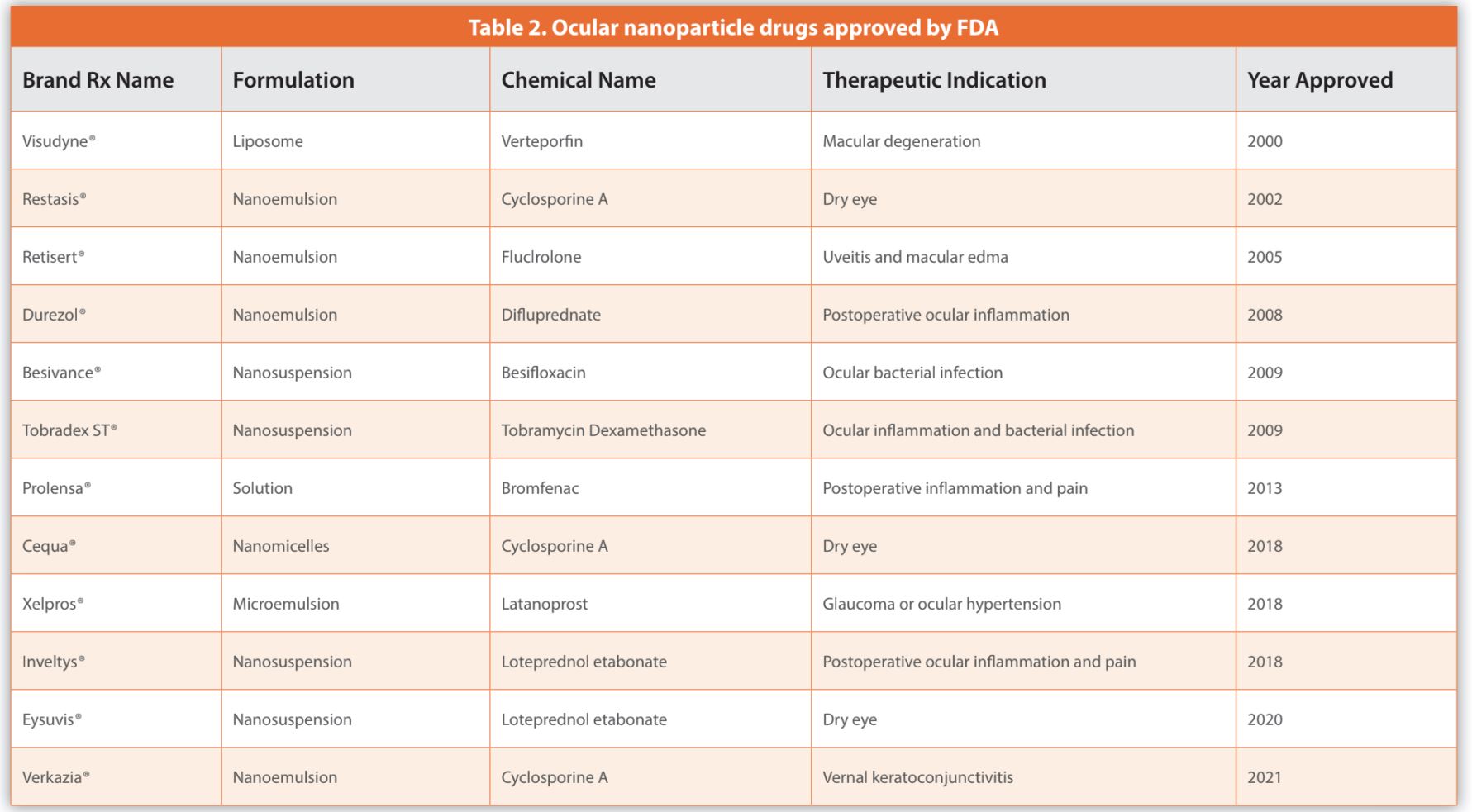 Nanoparticle Technologies: Enablers for Ocular Drug Delivery | American Pharmaceutical Review ...