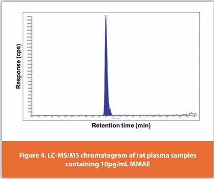 Optimizing ADC Bioassays: LC-MS/MS Blends Speed with Cost-Effectiveness | American ...