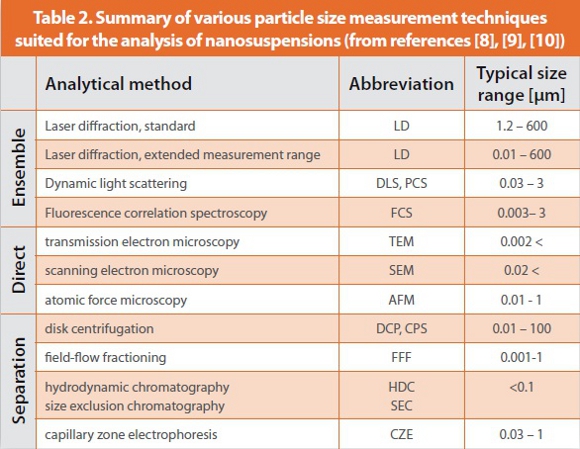 The Role of Particle Size Analysis in the Development Process of ...