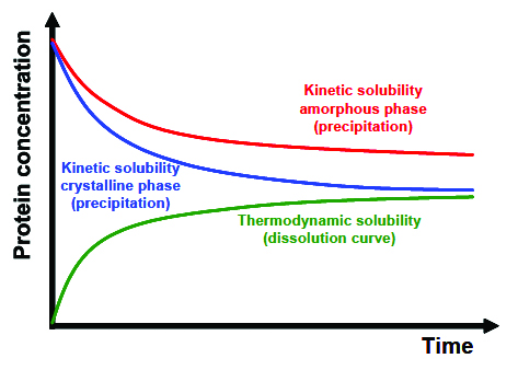 Protein Solubility from a Biochemical, Physicochemical and Colloidal ...