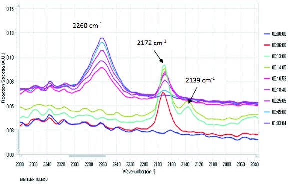 Using Process Analytical Technology (PAT) Tools to Support Flow ...