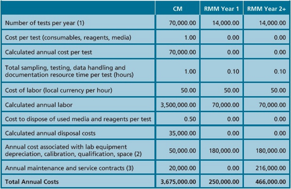 Rapid Microbiological Methods and Demonstrating a Return on Investment ...