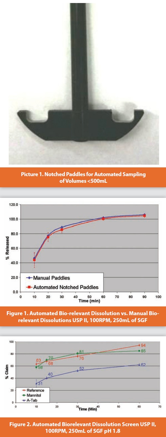 Novel Automated Dissolution Workflows Designed to Support ...