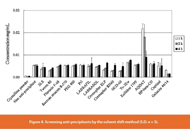 In Vitro High-throughput Drug Precipitation Methods for Oral ...
