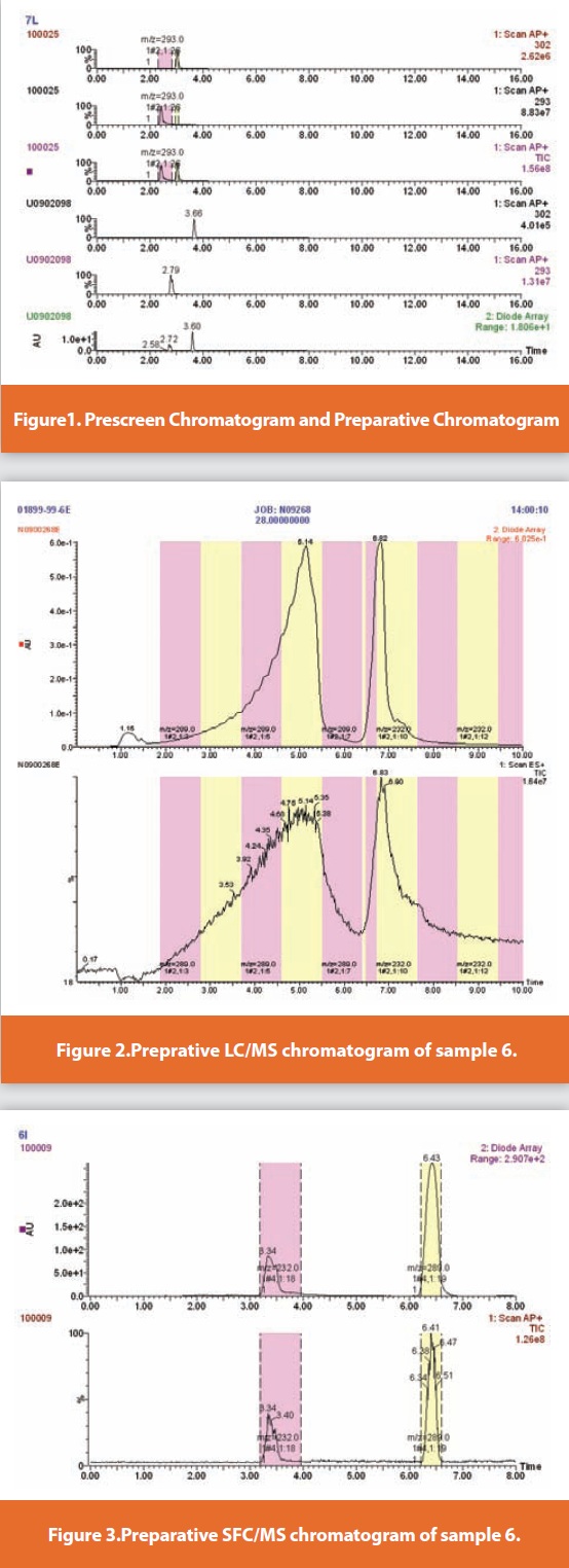 Use of SFC/MS in the Purification of Achiral Pharmaceutical Compounds ...