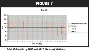 Near-Infrared (NIR) Determination of Uniformity for a Drug Product ...