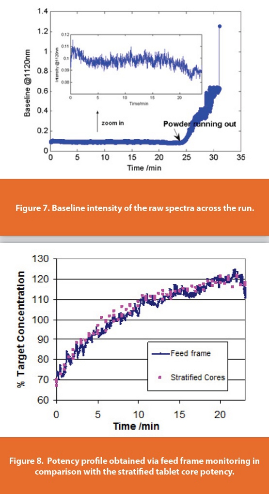 Sample Presentation in Rotary Tablet Press Feed Frame Monitoring by ...