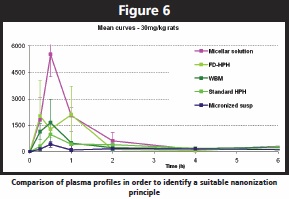 Nanotechnology: Particle Size Reduction Technologies in the ...