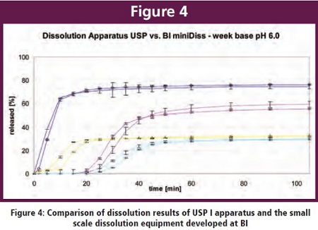 Dissolution Testing of Solid Products | American Pharmaceutical Review ...