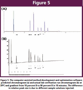A Systematic Approach to Convert Ultra-Fast HPLC Conditions to ...