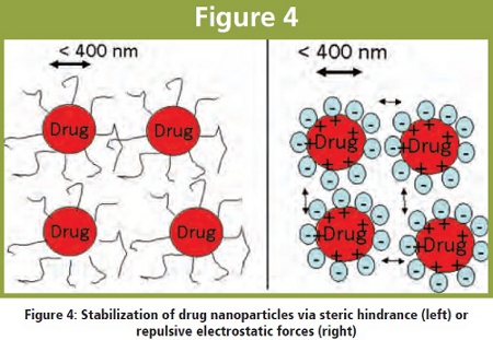 Drug Solubilization Strategies Applying Nanoparticulate Formulation and ...