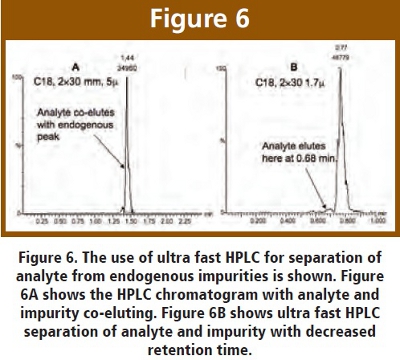 Ultra Fast Liquid Chromatography- MS/MS for Pharmacokinetic and ...