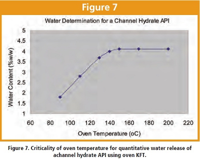 A Systematic Method Development Strategy for Water Determinations in ...