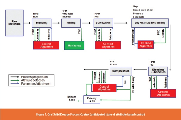 Implementation of QbD: The Roles of Product Attributes and Equipment ...