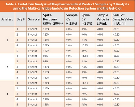 Rapid Quantitative Endotoxin Analysis of Biopharmaceutical Samples ...