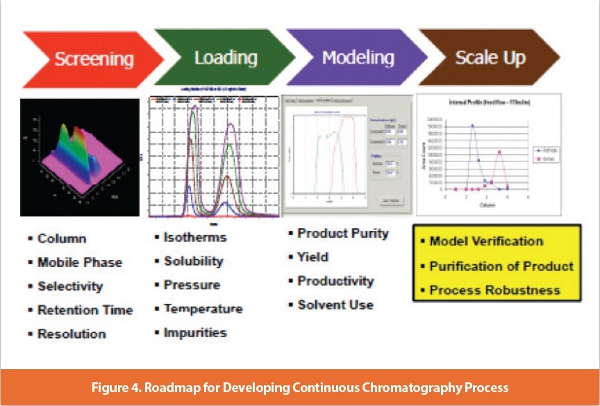 Development and Optimization of Continuous Chromatography for the ...