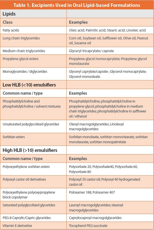 Drug Product Development Processes for Lipid-based Drug Delivery ...