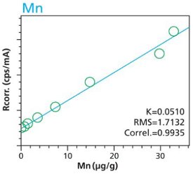 The Use of EDXRF for Pharmaceutical Material Elemental Analysis ...