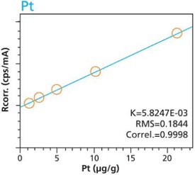 The Use of EDXRF for Pharmaceutical Material Elemental Analysis ...