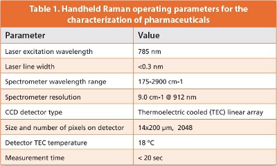 The Benefits of a High-Performance, Handheld Raman Spectrometer for the ...