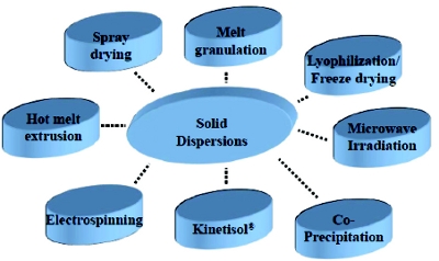 Challenges and Opportunities in Oral Formulation Development | American ...