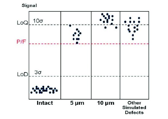 Container Closure Integrity Testing Method Development and Validation ...