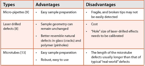 Container Closure Integrity Testing Method Development and Validation ...