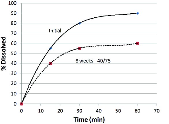 Stage Appropriate Dissolution Methods in Formulation Development ...