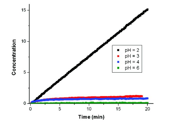 Stage Appropriate Dissolution Methods in Formulation Development ...