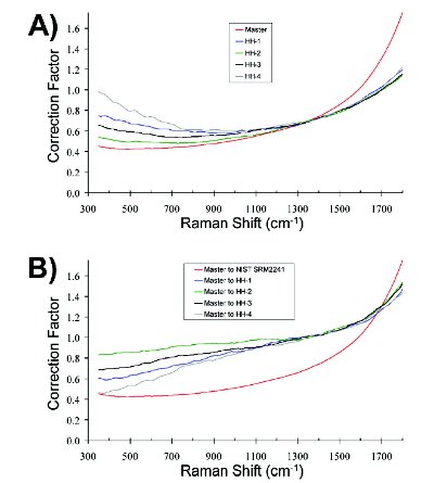 Transferring Raman Spectral Libraries and Chemometric-based Methods ...