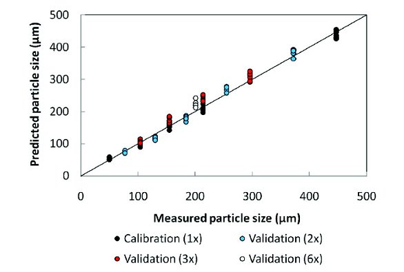 Determining Bulk Powder Particle Size through Texture Analysis ...