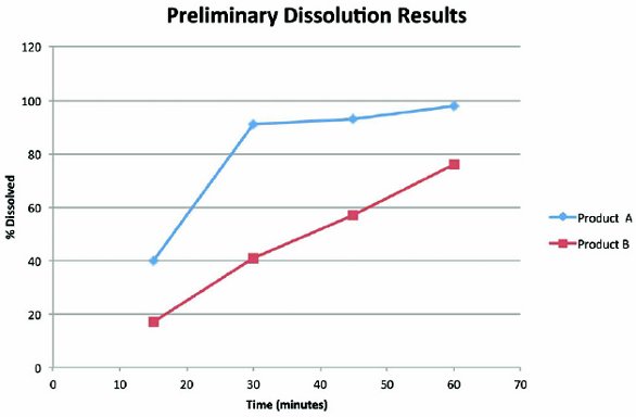A Rational Approach to Development and Validation of Dissolution ...