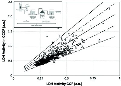 At Scale Analysis and Optimization of a Cell Culture Harvest Process ...