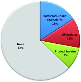 The Antimicrobial Efficacy Test, GMP and Investigations | American ...