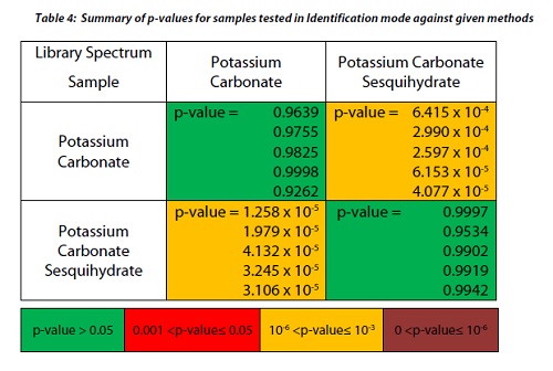 Pros and Cons of Using Correlation Versus Multivariate Algorithms for Material Identification ...