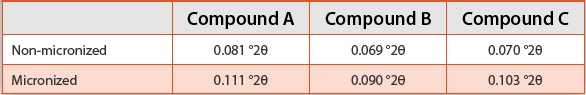 The Study of Micronization Induced Disorder in Active Pharmaceutical ...