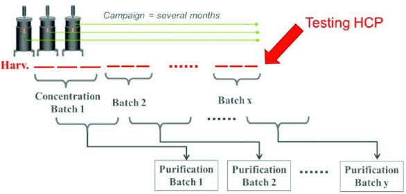 Practical Experiences Integrating Upstream and Downstream Processing ...