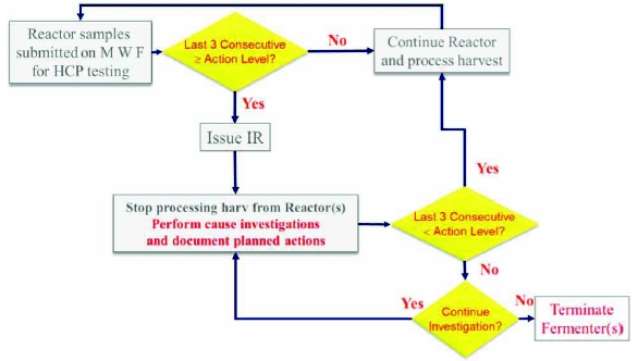 Practical Experiences Integrating Upstream and Downstream Processing ...