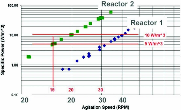 Practical Experiences Integrating Upstream and Downstream Processing ...