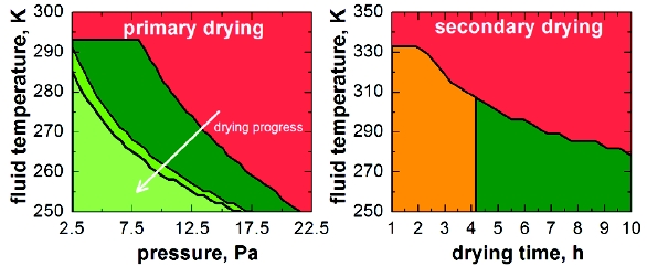 Recent Advances in Process Optimization of Vacuum Freeze-Drying ...