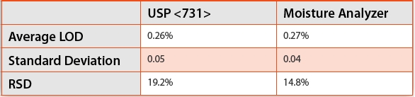 Rapid Method for Moisture Content in Sodium Chloride Salt Using a ...