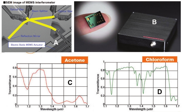 A Review of New Small-Scale Technologies for Near Infrared Measurements ...