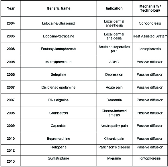 Future of Transdermal Drug Delivery Systems (TDDS) | American ...