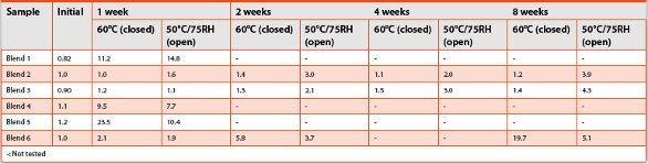 Investigation of Excipient Compatibility and Associated Degradations ...