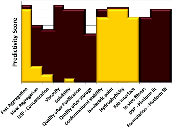 Developability Assessment of Biologics by Integrated Biologics ...