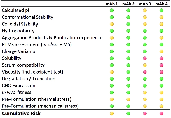 Developability Assessment of Biologics by Integrated Biologics Profiling | American ...