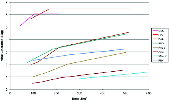 UV-C Irradiation: A New Viral Inactivation Method for ...