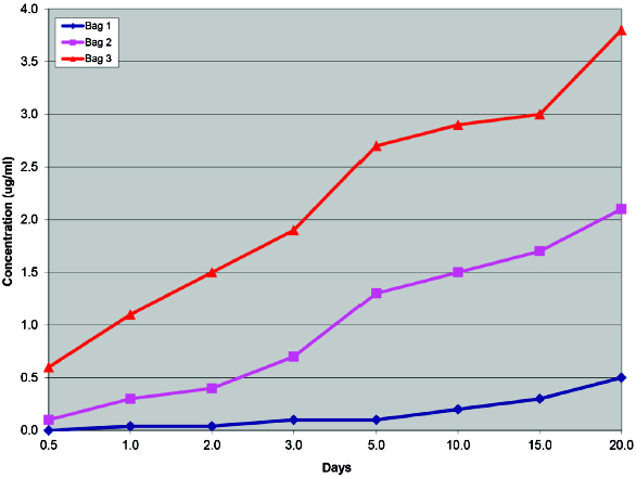 The Risks of Single-Use Bioprocess Containers | American Pharmaceutical ...