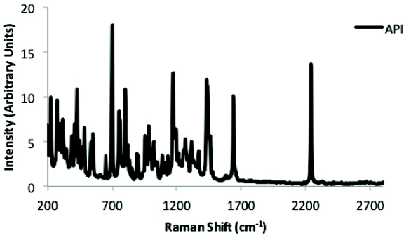 Portable and Benchtop Raman Technologies for Product Authentication and ...